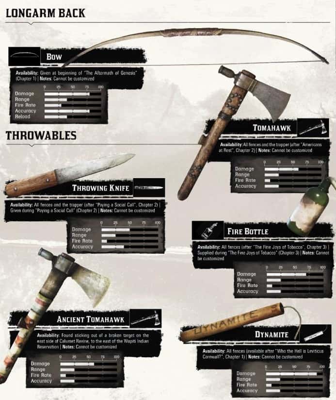 RDR2 Armes : Red Dead Redemption 2 Armes - Munitions - Entretien